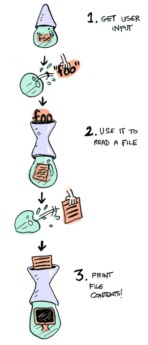 Functors Applicatives And Monads In Pictures In Typescript