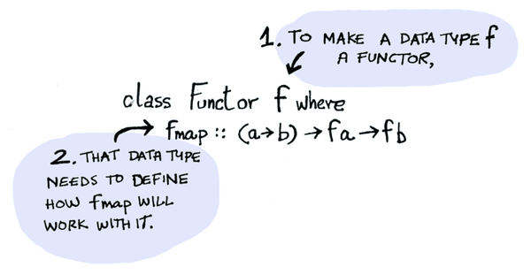Functors, Applicatives, And Monads In Pictures (In TypeScript)