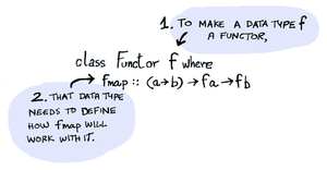 Functors, Applicatives, And Monads In Pictures (In TypeScript)