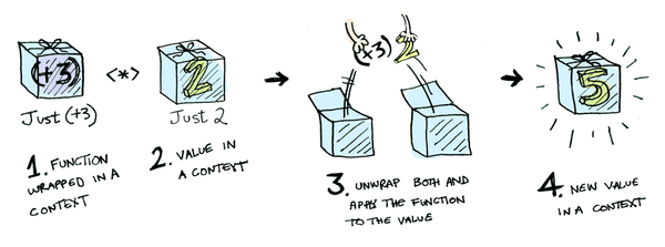 Functors Applicatives And Monads In Pictures In Typescript