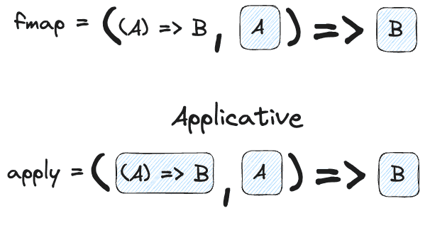 Functors Applicatives And Monads In Pictures In Typescript