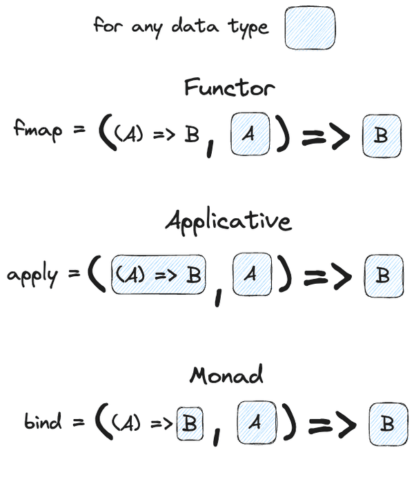 Functors, Applicatives, And Monads In Pictures (In TypeScript)