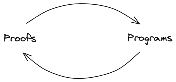 Proofs are Programs: A Few Examples of the Curry-Howard Correspondence