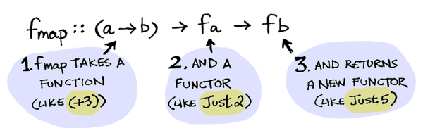 Functors, Applicatives, And Monads In Pictures (In TypeScript)
