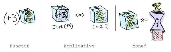 Functors Applicatives And Monads In Pictures In Typescript