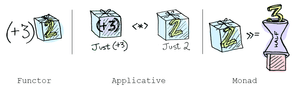Functors, Applicatives, And Monads In Pictures (In TypeScript)